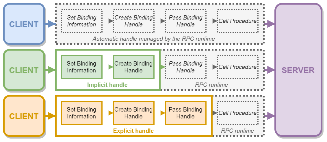 Researching RPC Vulnerabilities | Pentest Limited